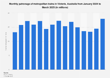 Australia: monthly patronage of metropolitan trains in Victoria 2025 ...