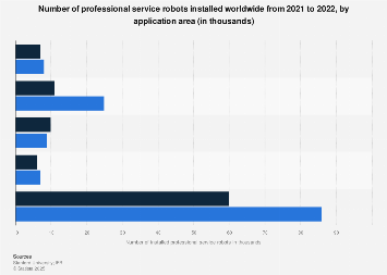 Installed service robots 2022, by application area | Statista