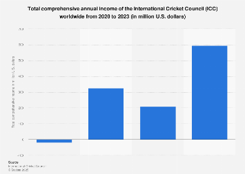 Annual income of the ICC worldwide 2023| Statista