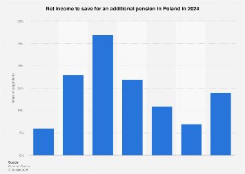 Poland: Net income to save for an additional pension 2024 | Statista