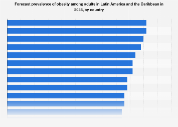 Obesity: forecast prevalence Latin America & the Caribbean 2035| Statista