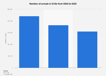 Number of criminal arrests Chile 2022 | Statista