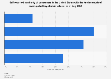 U.S.: consumer familiarity with BEV ownership July 2023 | Statista