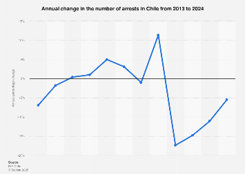 Variation in the number of arrests Chile 2022 | Statista