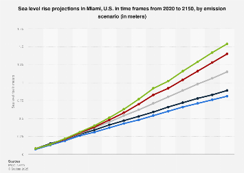 Sea level rise projections in Miami, U.S. 2020-2150| Statista