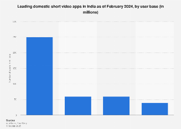 India: top domestic short video apps by user base 2023| Statista