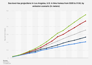 Sea level rise projections in LA, U.S. 2020-2150| Statista