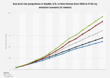 Sea level rise projections in Seattle, U.S. 2020-2150 | Statista