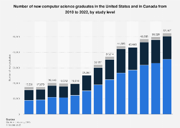 U.S. and Canada: Computer science graduates 2022| Statista