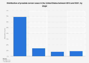 Prostate cancer case distribution by stage U.S. 2020 | Statista