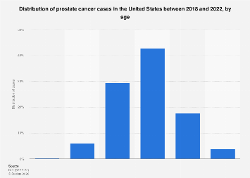 Prostate cancer case distribution by age U.S. 2022| Statista