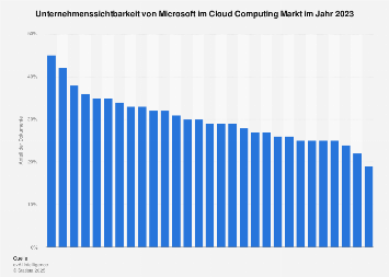 Microsoft: Cloud Computing Sichtbarkeit| Statista