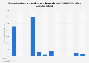 Australia: Chinese renewable energy investment 2023 | Statista