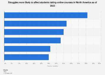 North America: tendencies of students taking online courses 2023| Statista