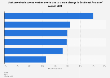SEA: most perceived impacts of climate change 2024| Statista