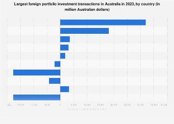 Australia: foreign portfolio investment transactions by country 2023 ...