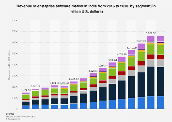 Revenue of enterprise software market by segment India| Statista