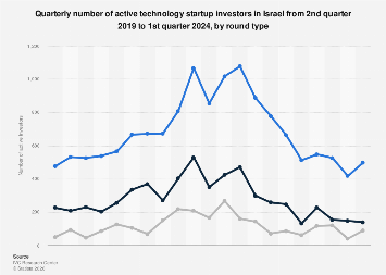 Active tech investors by stage in Israel 2024| Statista