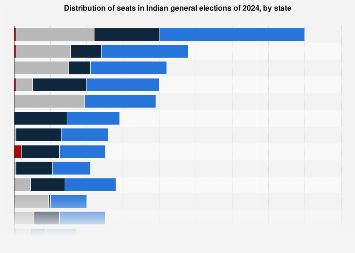 India: seats distribution in general elections by state 2024| Statista