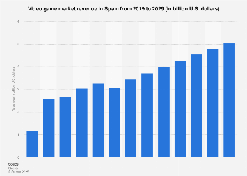 Spain: video games revenue 2023| Statista