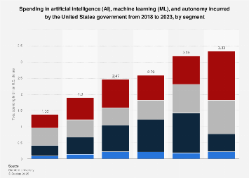 U.S.: spending in AI and ML 2023, by segment| Statista