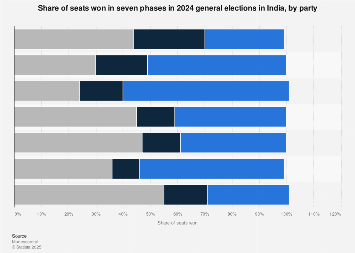 India: share of seats won in seven phases general elections by party ...
