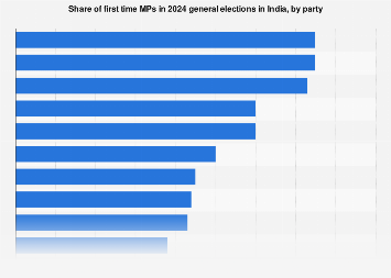 India: first time MPs share in general elections by party 2024| Statista