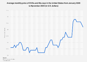 DVDs and Blu-rays prices U.S. 2024| Statista