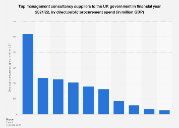 UK government: top consultancy suppliers| Statista