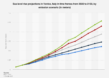 Sea level rise projections in Venice, Italy 2020-2150| Statista