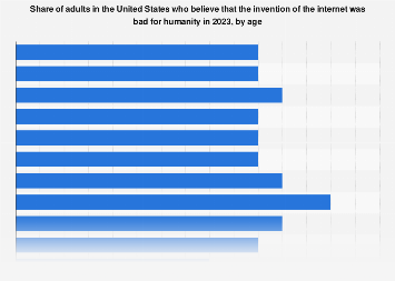 U.S. adults negative views on the invention of the internet by age 2023 ...