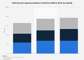 India: voter turnout in general elections by urbanity| Statista