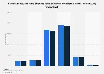 Life science related degrees conferred in California 2023| Statista