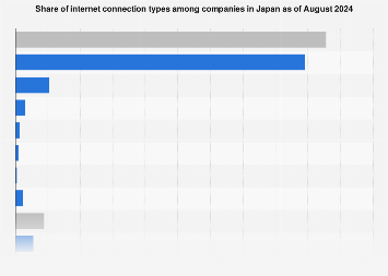 Japan: share of internet connection types among companies 2023 | Statista