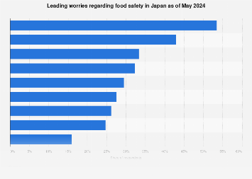 Japan: most common food safety worries 2024| Statista