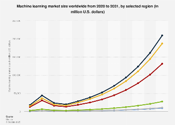 Machine learning market size worldwide 2020-2031| Statista