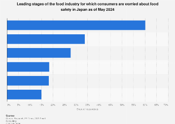 Japan: stages of food industry causing consumer worries about hygiene ...