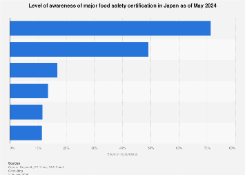 Japan: awareness of food safety certifications 2024| Statista
