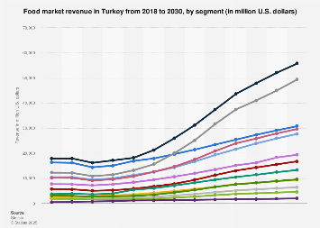 Turkey: food market revenue by segment 2030| Statista