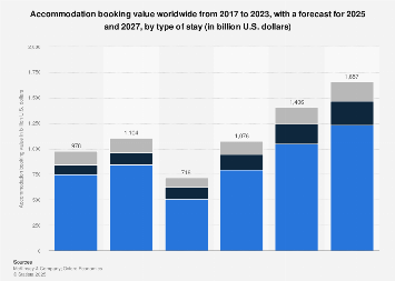 Accommodation booking value by type worldwide 2023| Statista