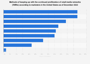 Ways of keeping up with RMN proliferation USA 2023| Statista