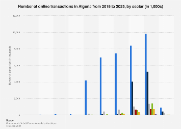Algeria: online payments by sector 2024 | Statista