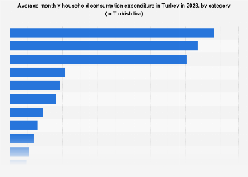 Turkey: household spending by category 2023| Statista