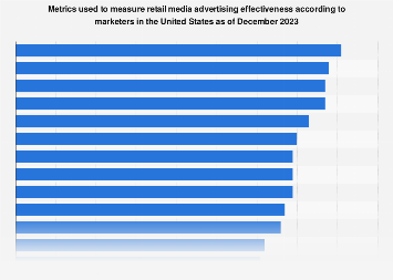 Retail media ad effectiveness metrics USA 2023| Statista