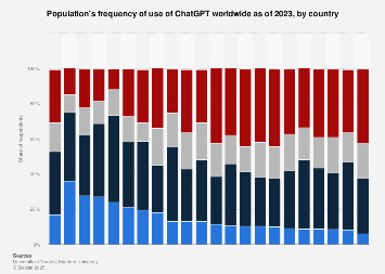 Use frequency of ChatGPT 2023, by country| Statista