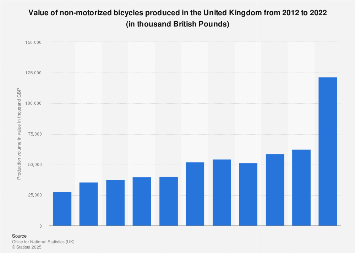 Bicycle production value United Kingdom| Statista