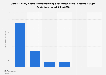 South Korea: newly installed wind ESS | Statista