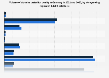 Dry wine quality control volume Germany, by region| Statista