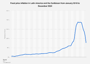 Food price inflation in Latin America 2024| Statista