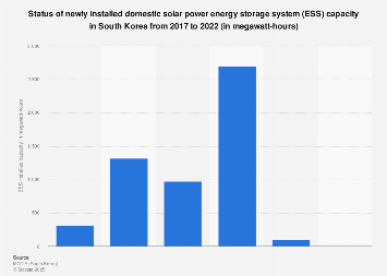 South Korea: newly installed solar ESS capacity| Statista